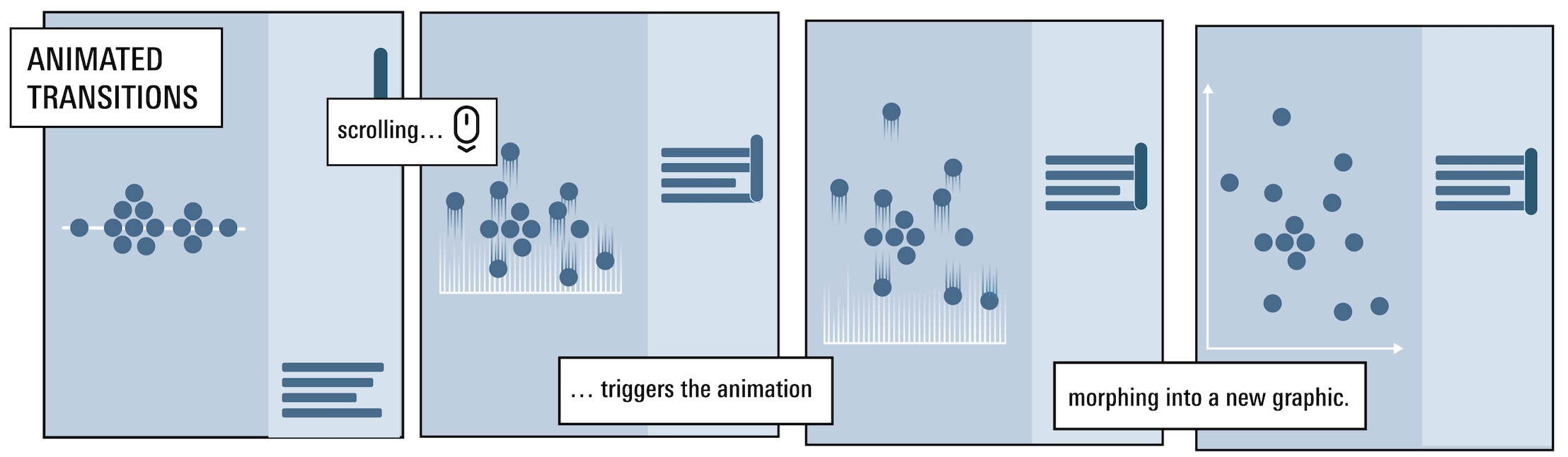 Scrollytelling: graphic sequence